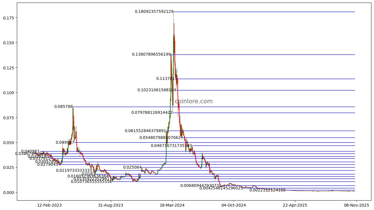 Affyn Support- und Widerstandsniveaus