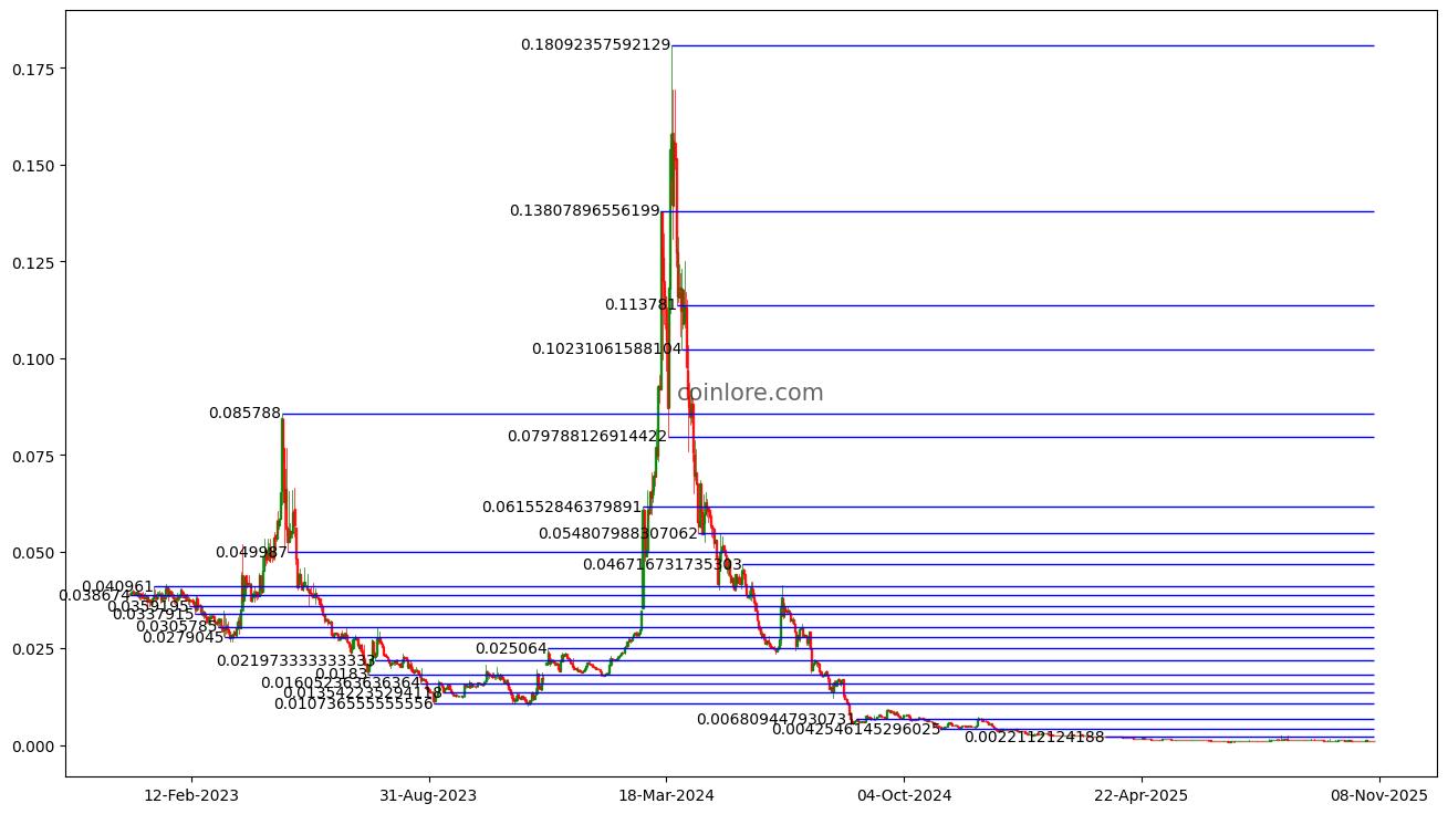 Affyn Support and resistance levels