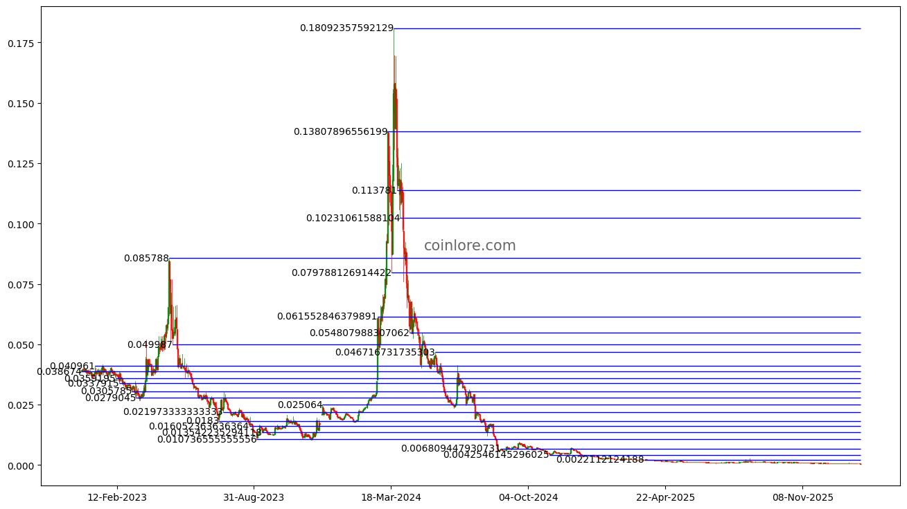 Affyn уровни поддержки и сопротивления