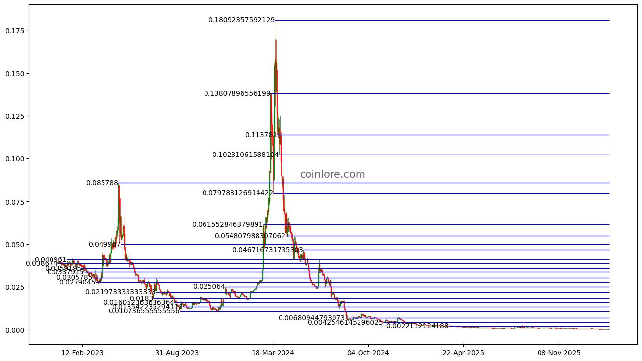 Niveles de soporte y de resistencia de Affyn