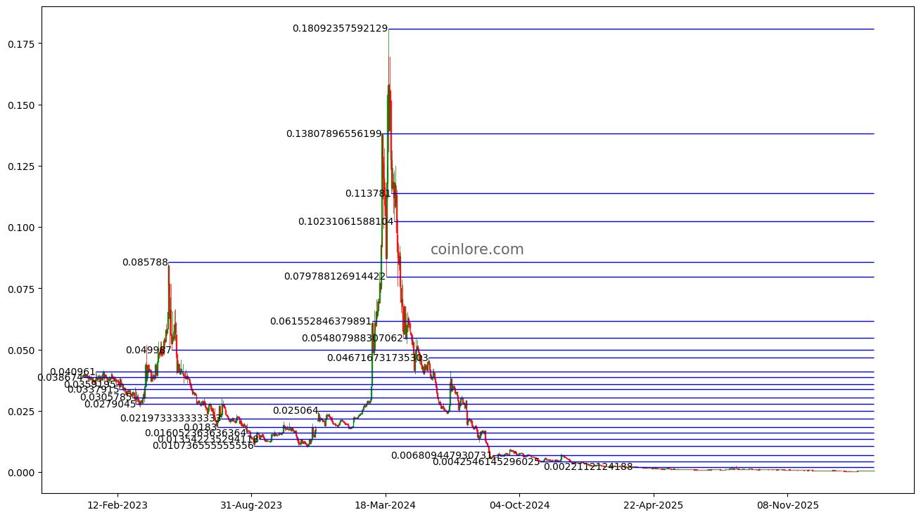 Affyn Destek ve Direnç Seviyeleri