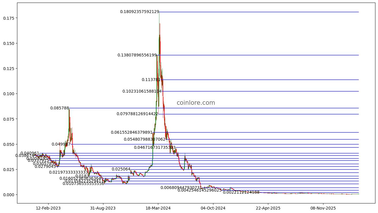 Affyn уровни поддержки и сопротивления