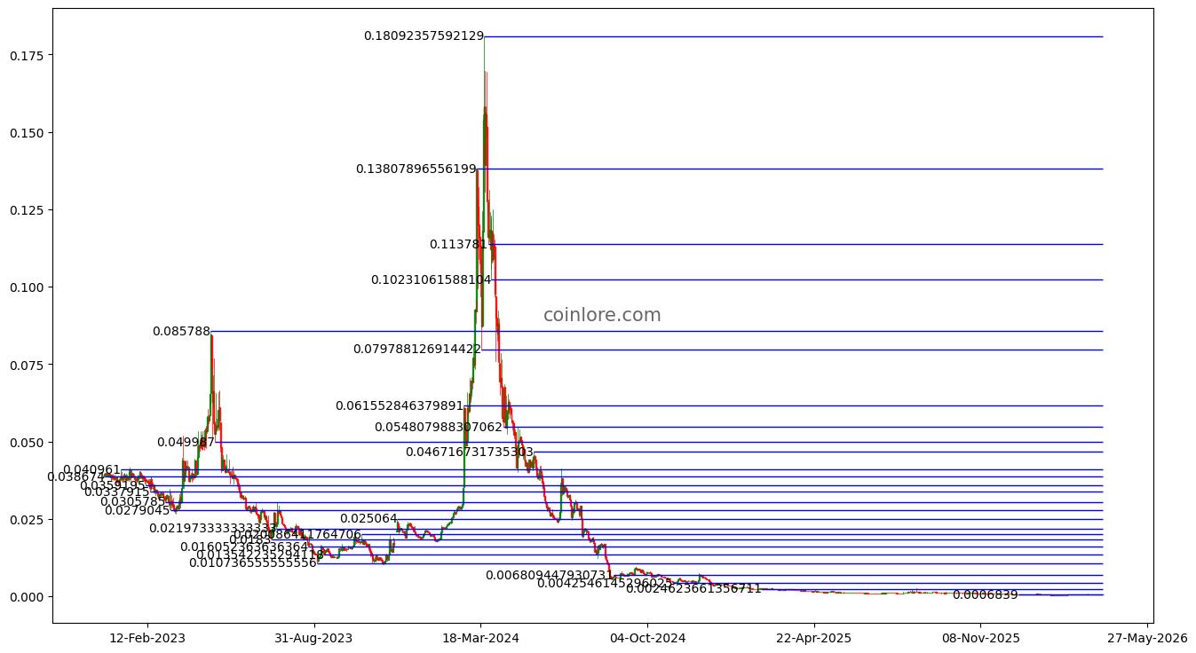 Niveles de soporte y de resistencia de Affyn