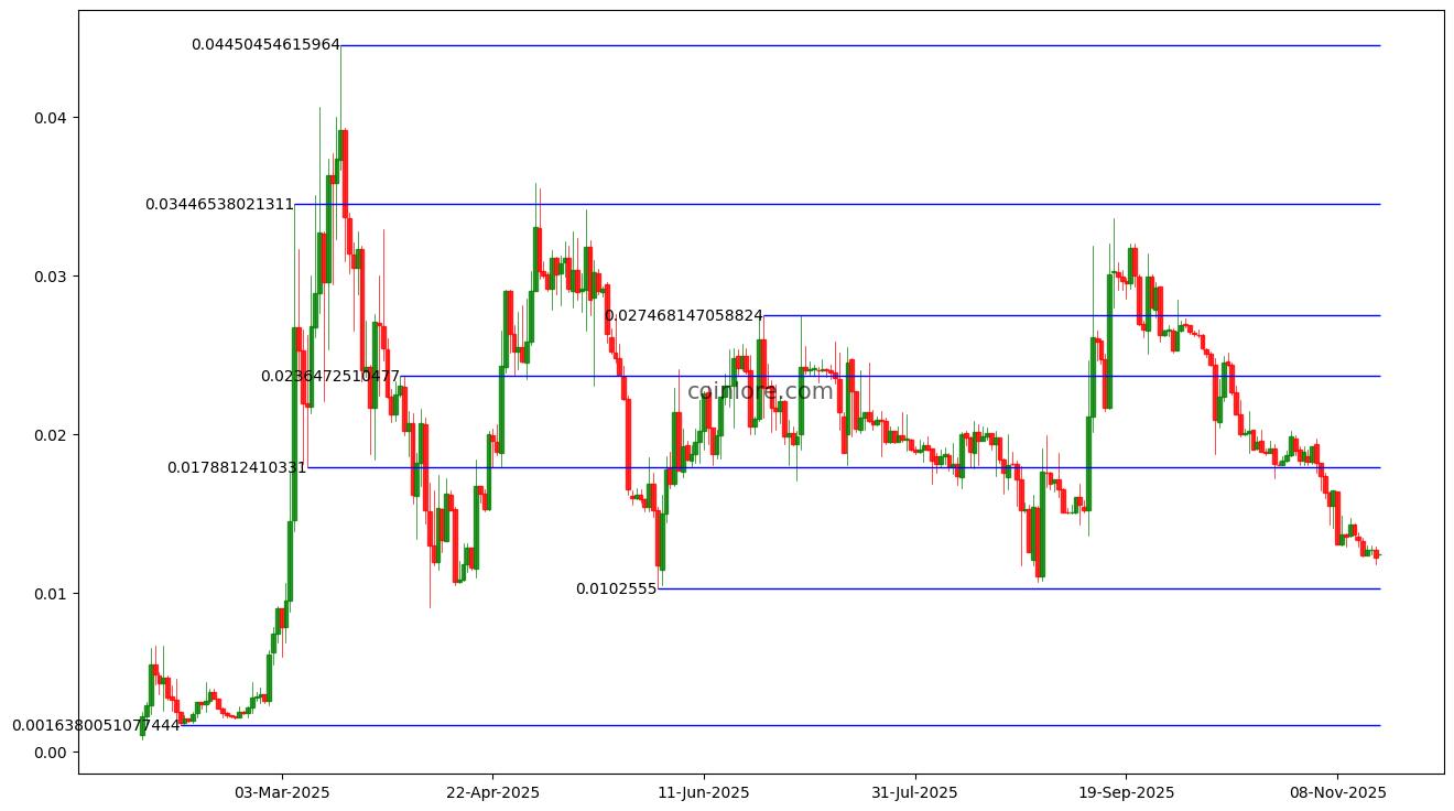 AGENDA 47 Support and resistance levels