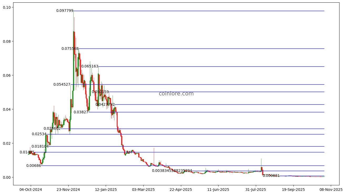 AgentLayer Support and resistance levels