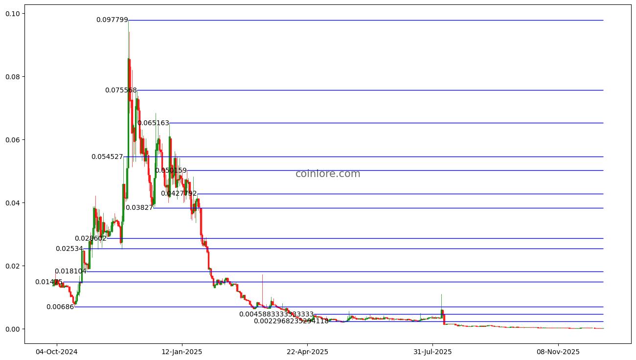 AgentLayer Support and resistance levels