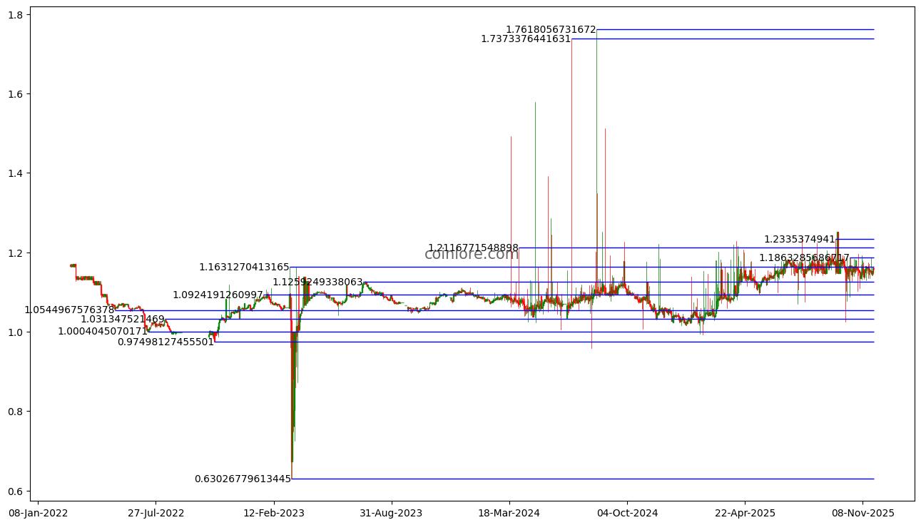 AgEUR Support and resistance levels