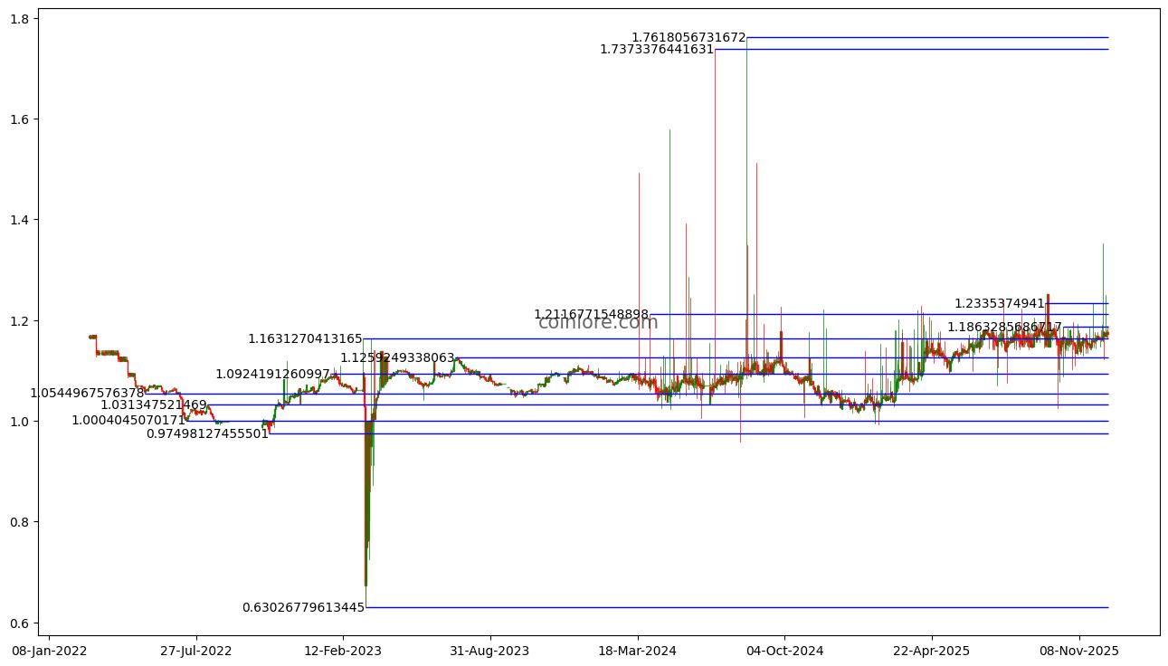 Niveles de soporte y de resistencia de AgEUR