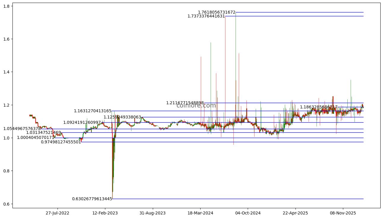 AgEUR уровни поддержки и сопротивления