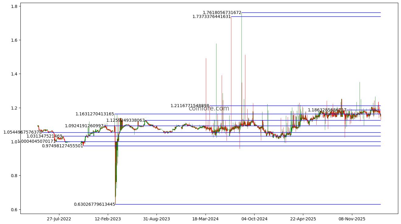 AgEUR уровни поддержки и сопротивления