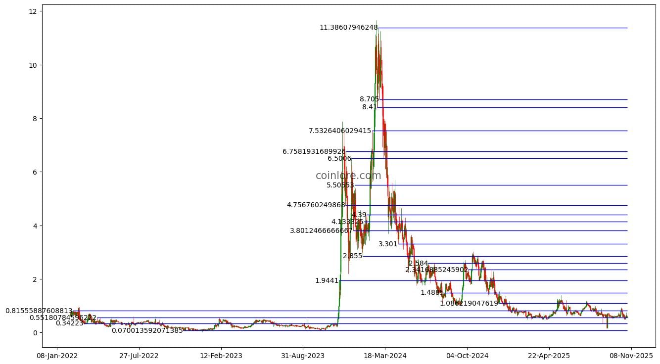 Niveles de soporte y de resistencia de Agoras Tokens
