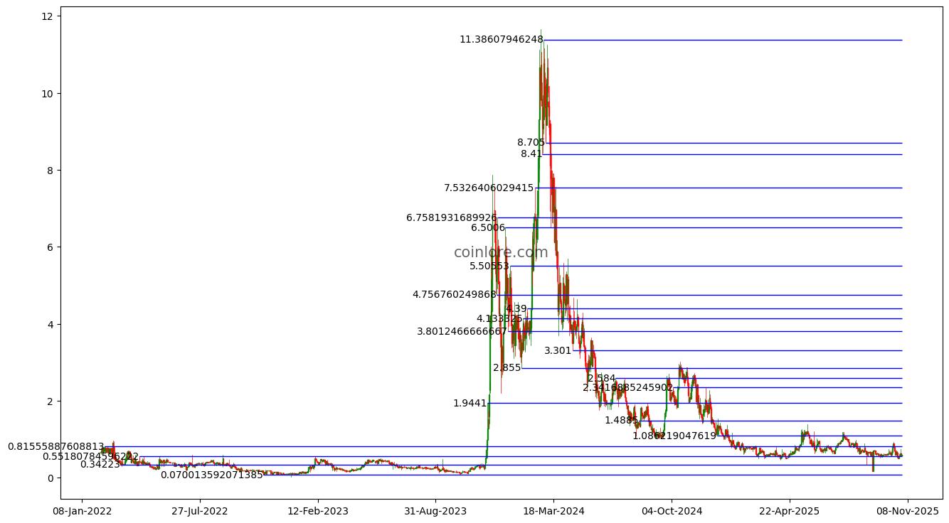 Agoras Tokens Destek ve Direnç Seviyeleri