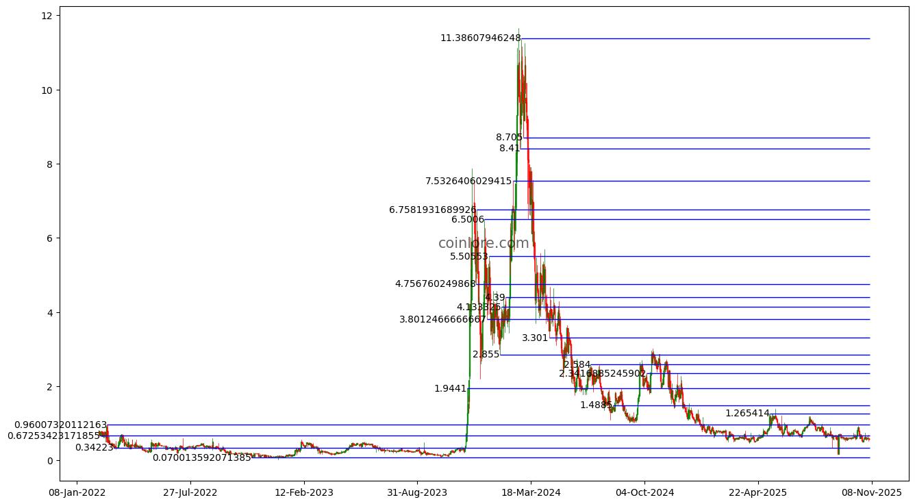 Agoras Tokens Support and resistance levels