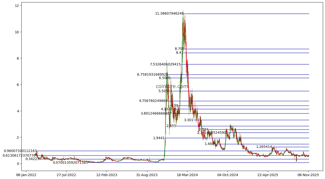 Agoras Tokens Support and resistance levels