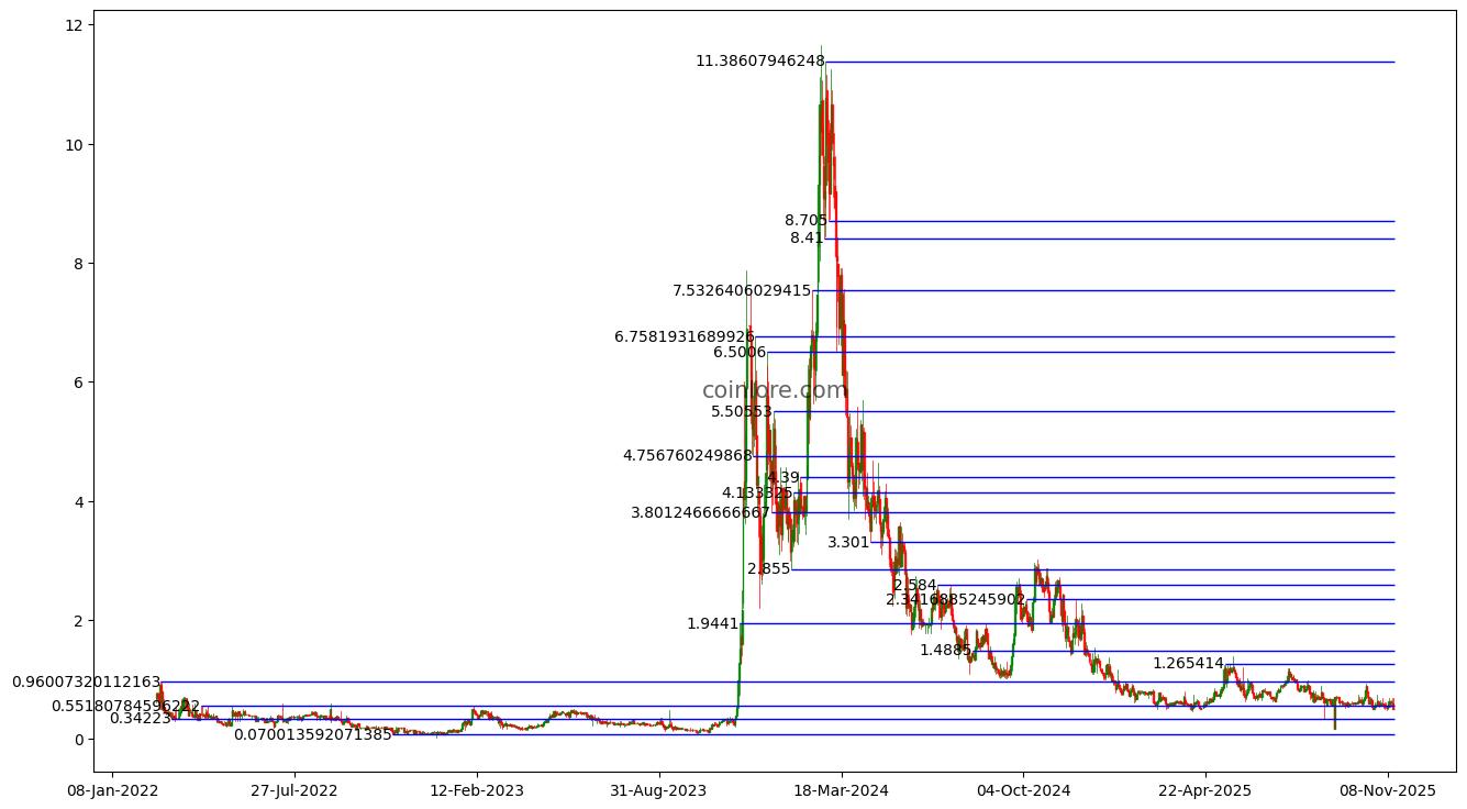 Agoras Tokens Support and resistance levels