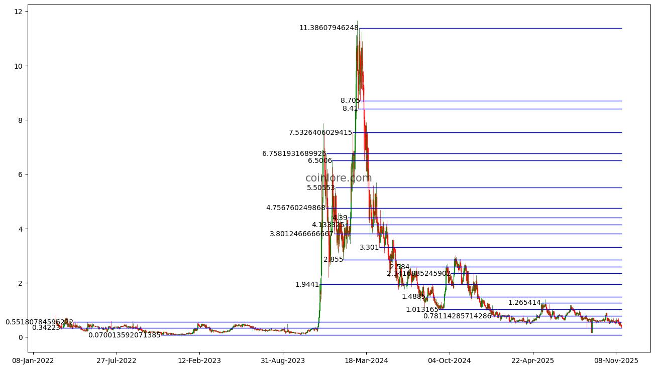 Agoras Tokens Support and resistance levels