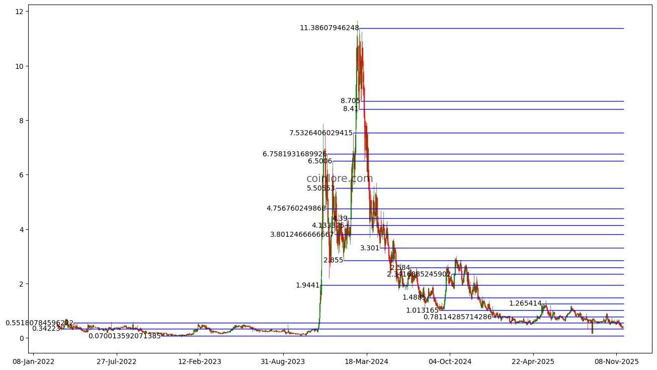 Agoras Tokens Support and resistance levels