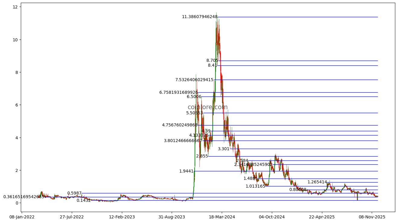 Agoras Tokens Support and resistance levels