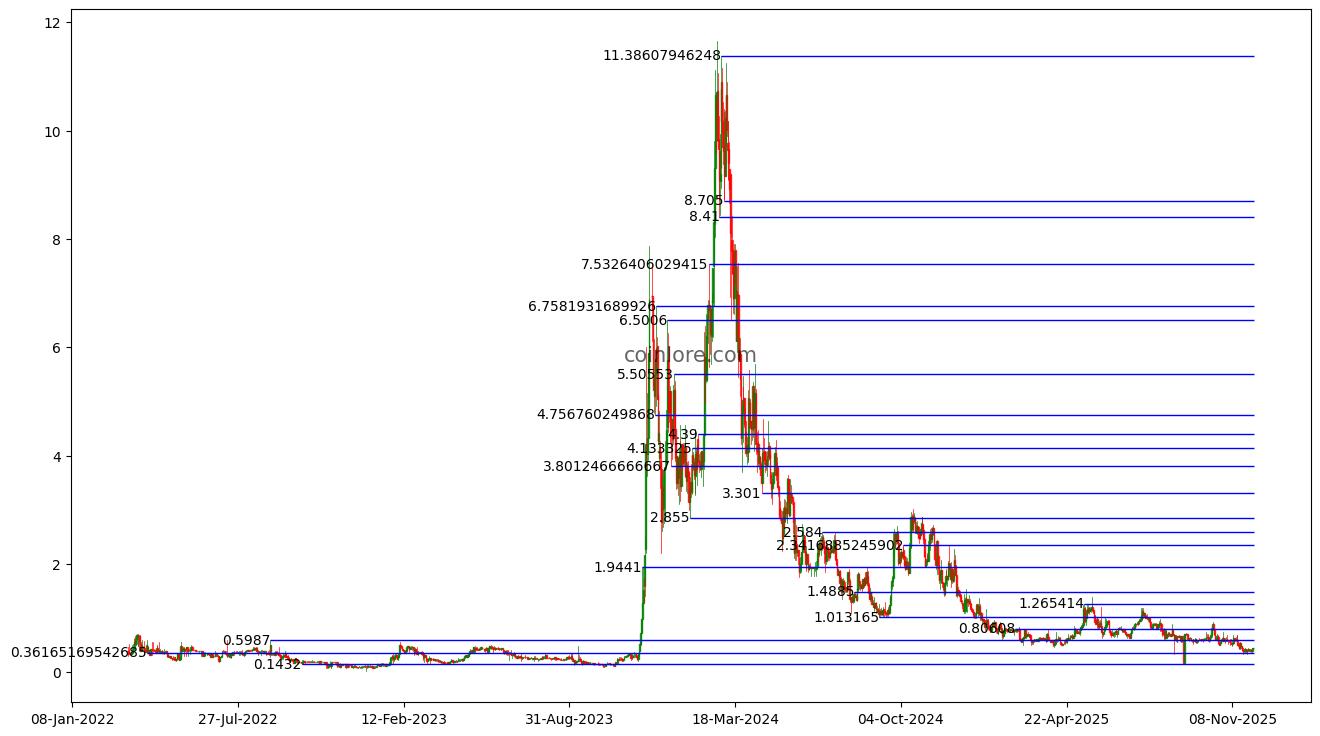 Agoras Tokens Support and resistance levels