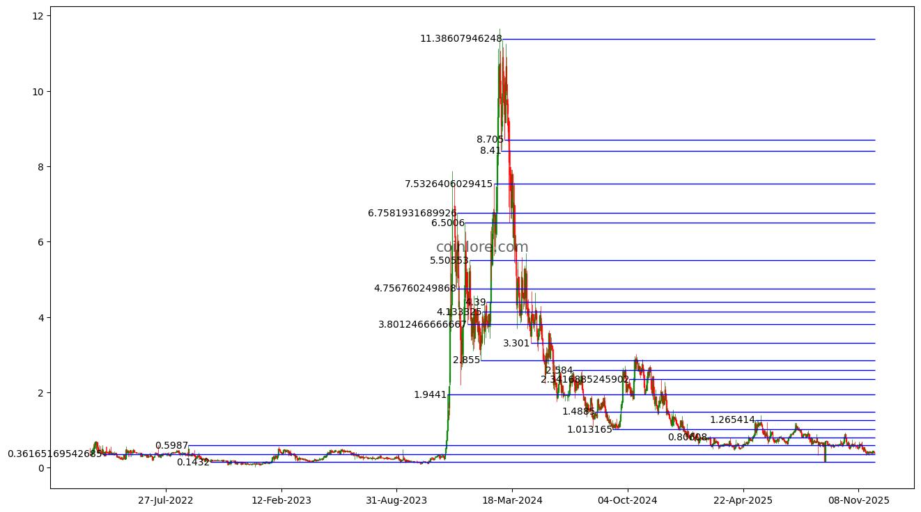 Agoras Tokens Support and resistance levels