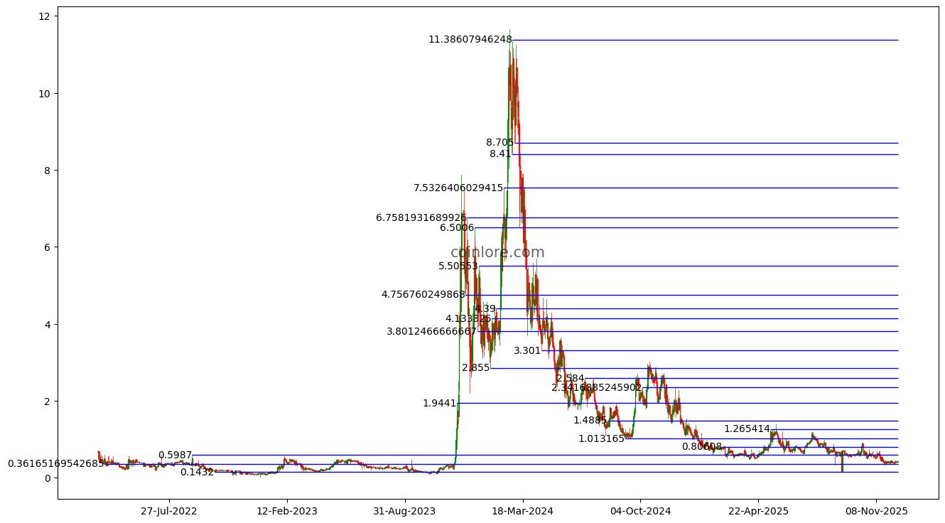 Agoras Tokens уровни поддержки и сопротивления