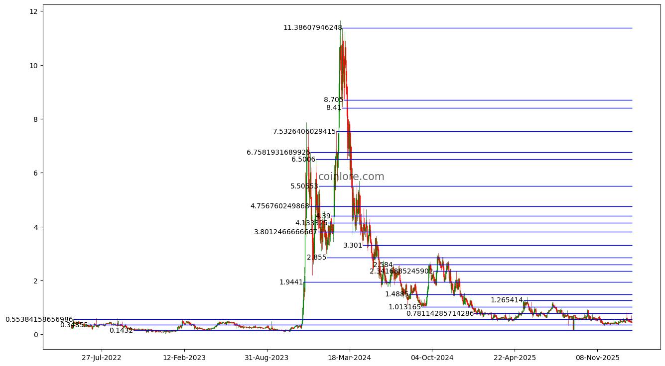 Agoras Tokens уровни поддержки и сопротивления