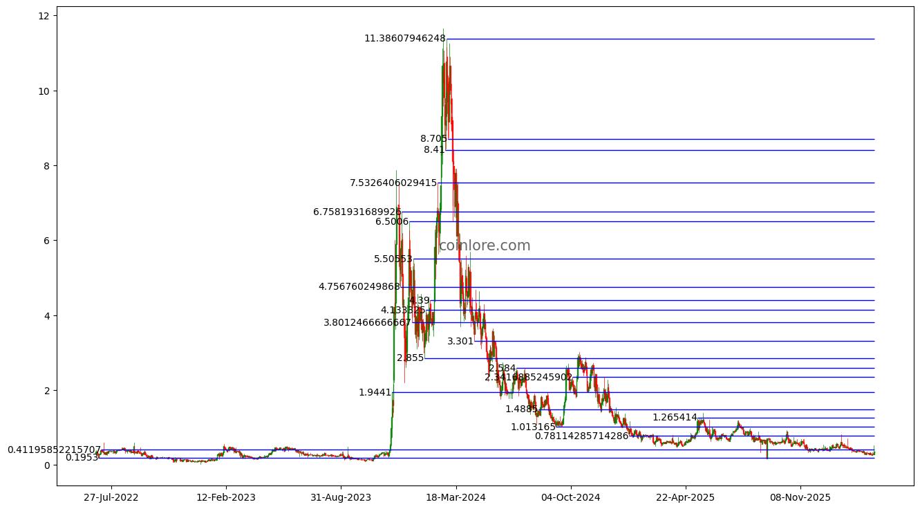 Agoras Tokens уровни поддержки и сопротивления