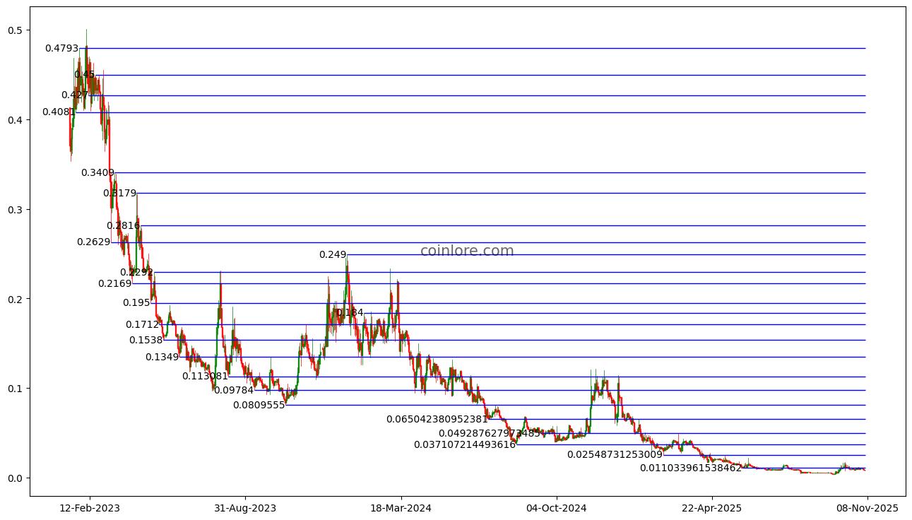 Agoric Support and resistance levels
