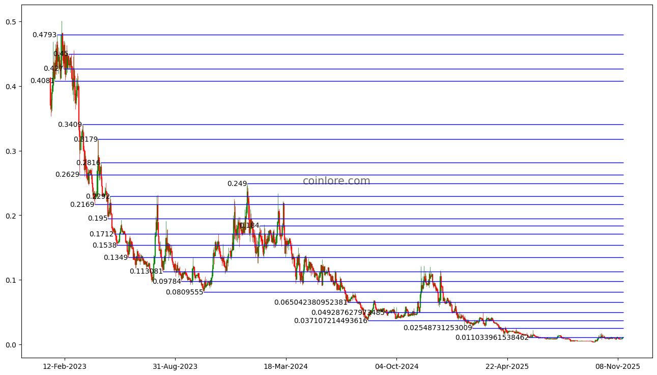 Agoric Support and resistance levels