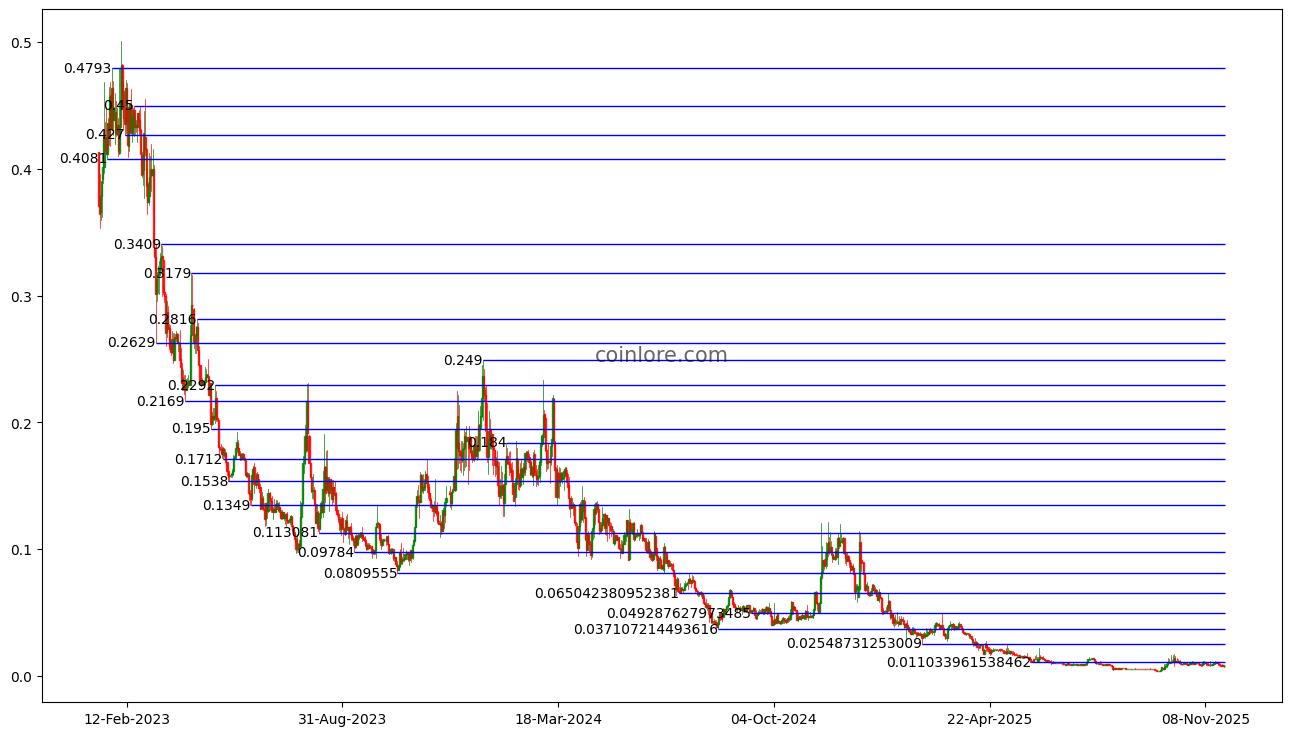 Agoric Support and resistance levels