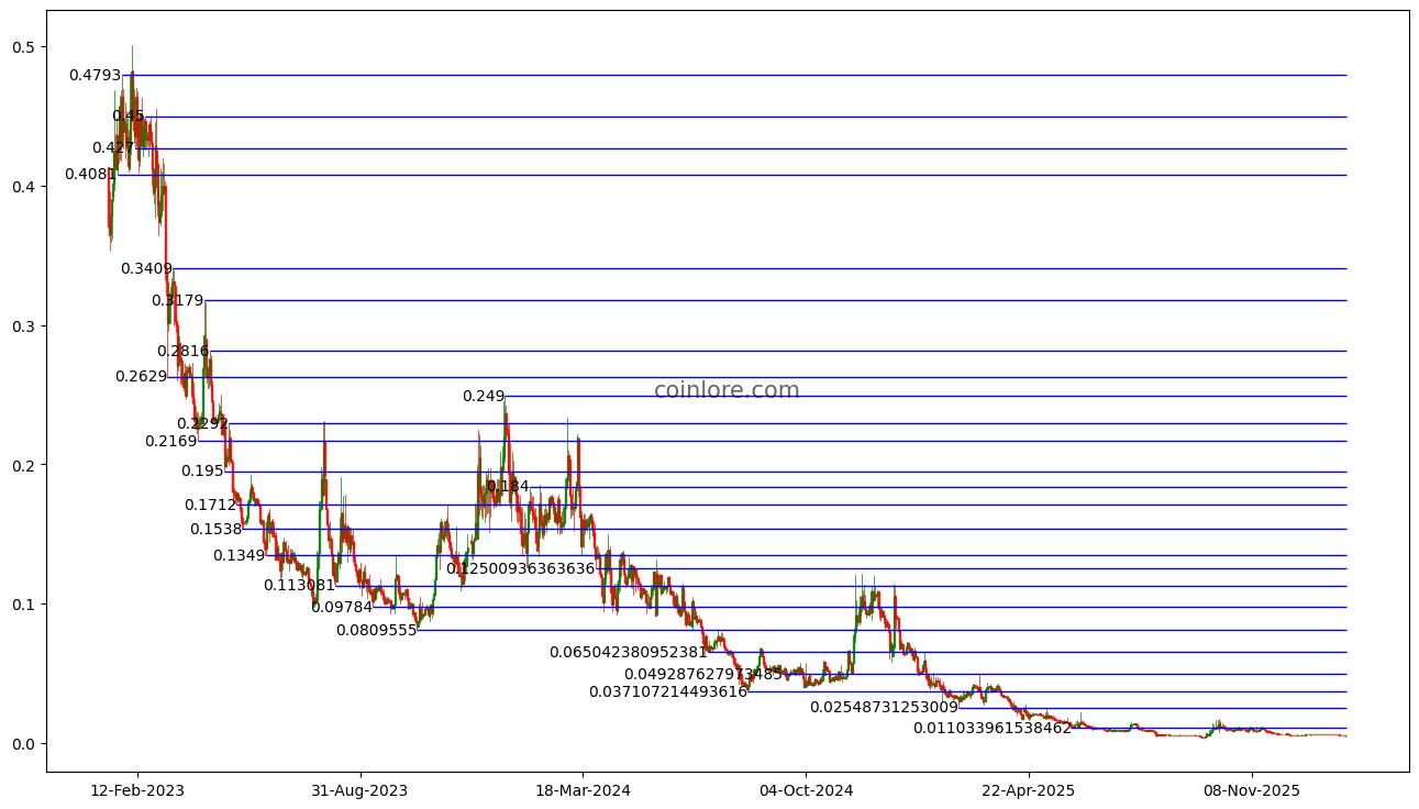 Agoric уровни поддержки и сопротивления