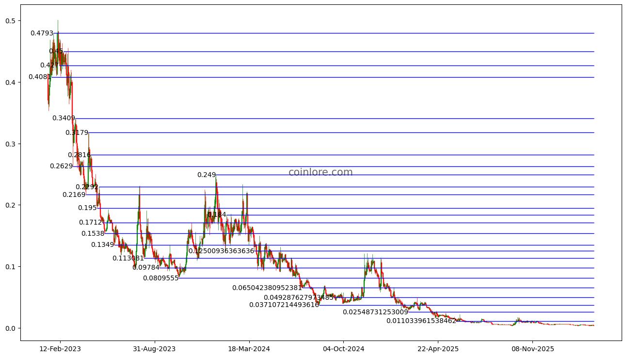 Agoric уровни поддержки и сопротивления