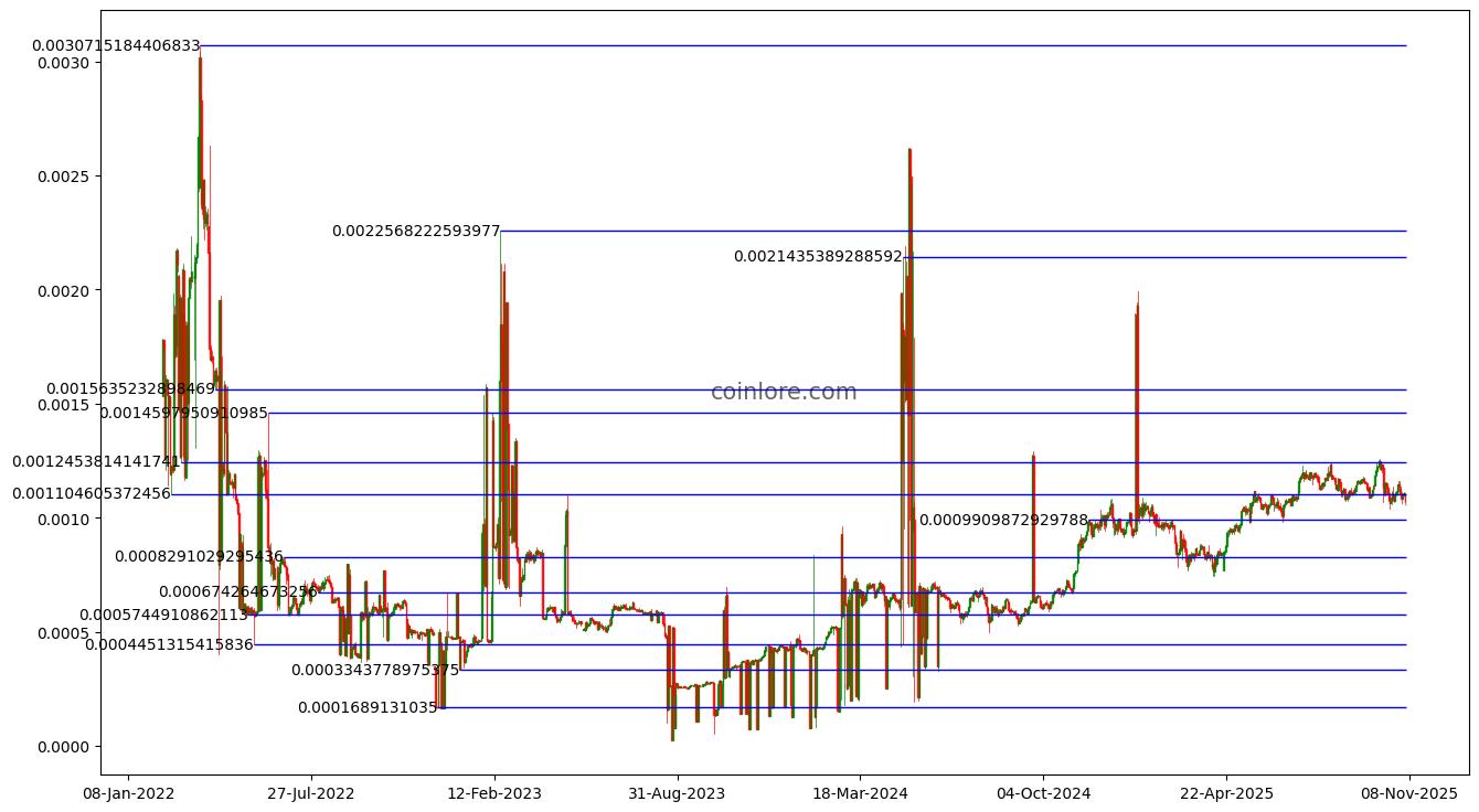 Agrello Support and resistance levels