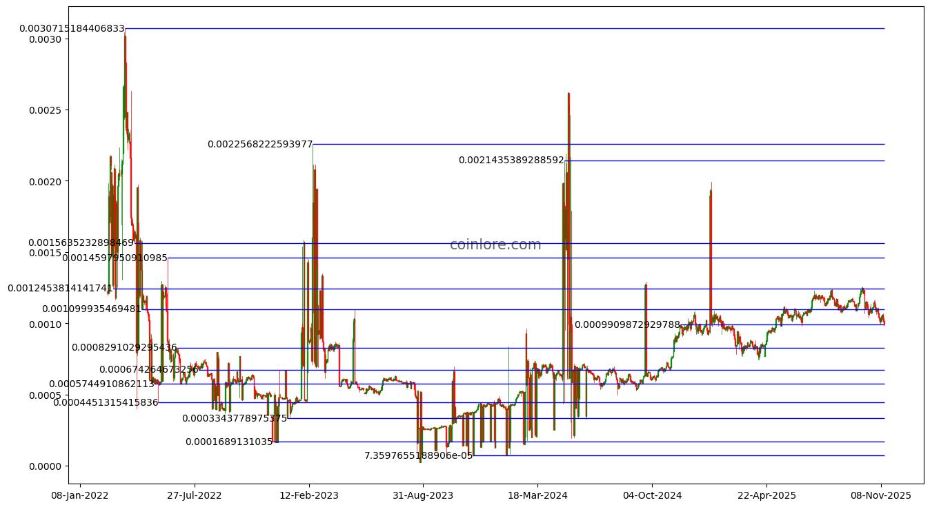 Agrello Support and resistance levels