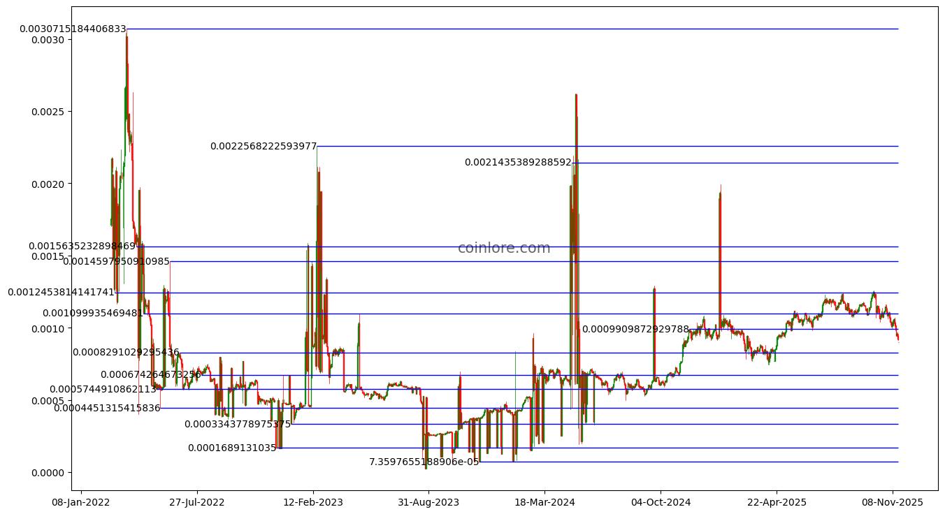 Agrello Support and resistance levels