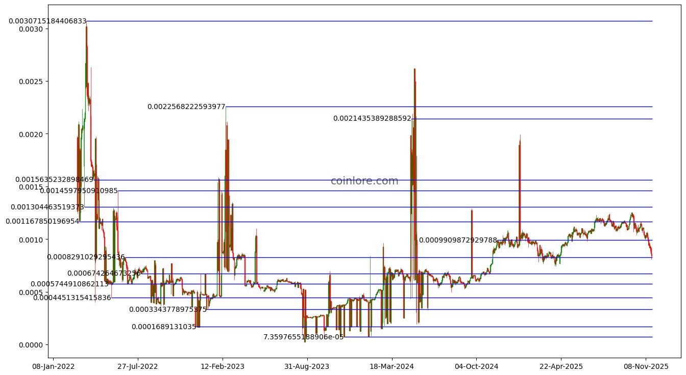 Agrello Support and resistance levels