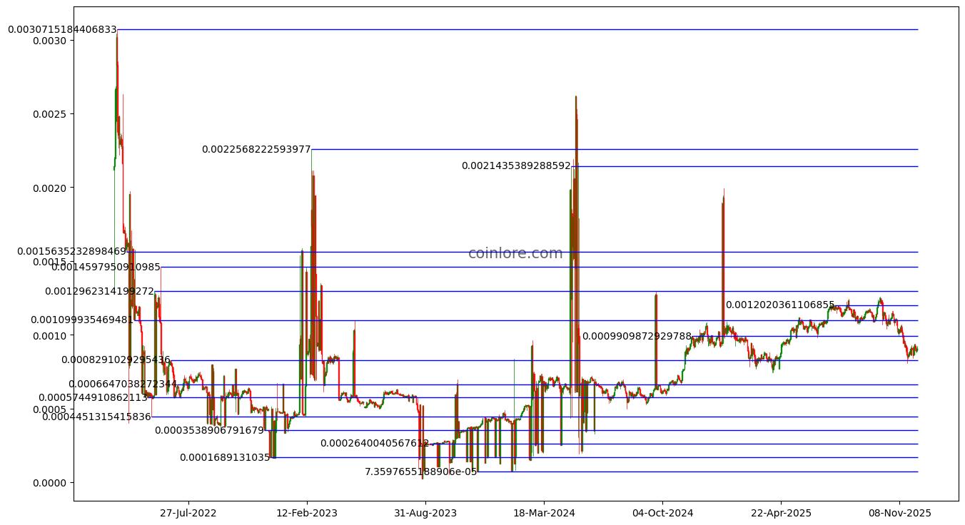 Agrello Support and resistance levels