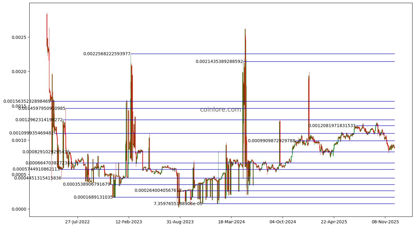 Agrello уровни поддержки и сопротивления