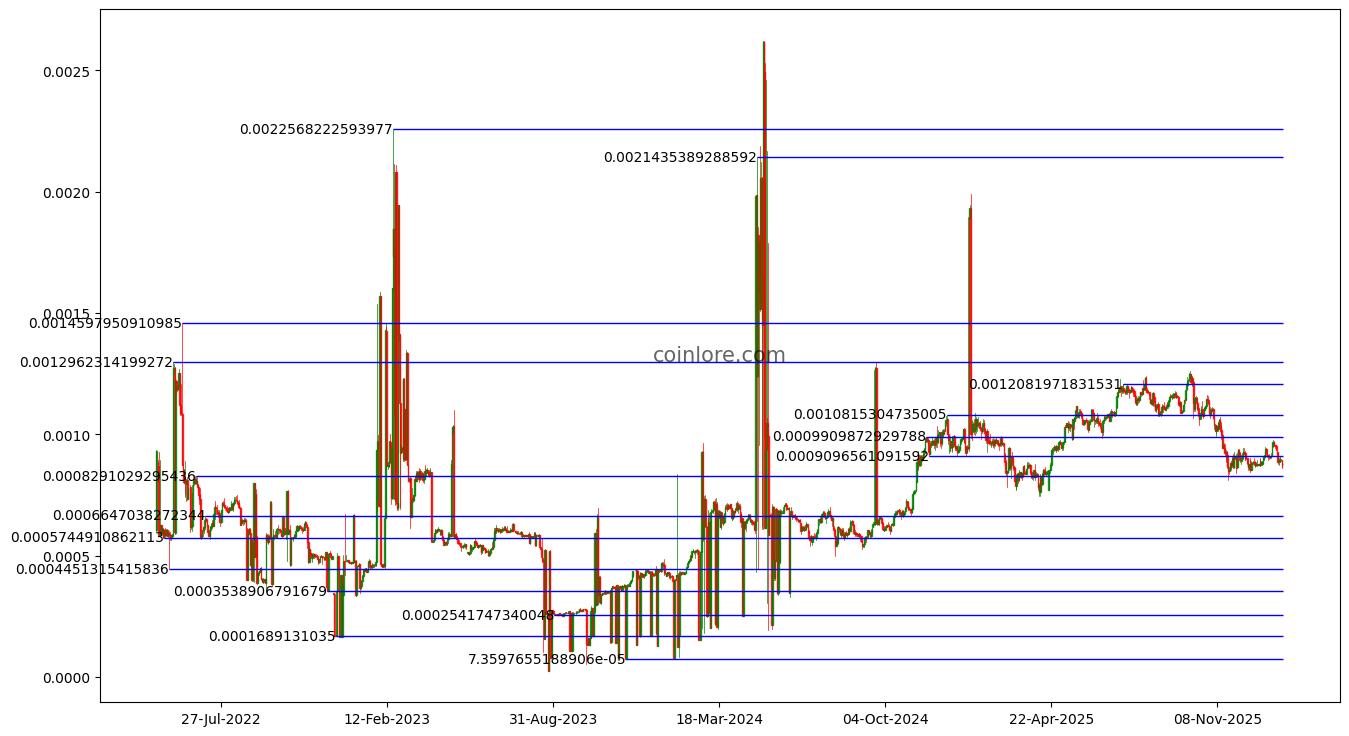 Agrello уровни поддержки и сопротивления
