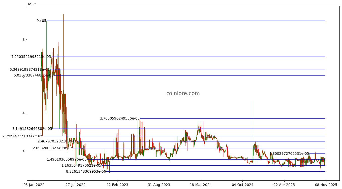 AgriNovusCoin Support and resistance levels