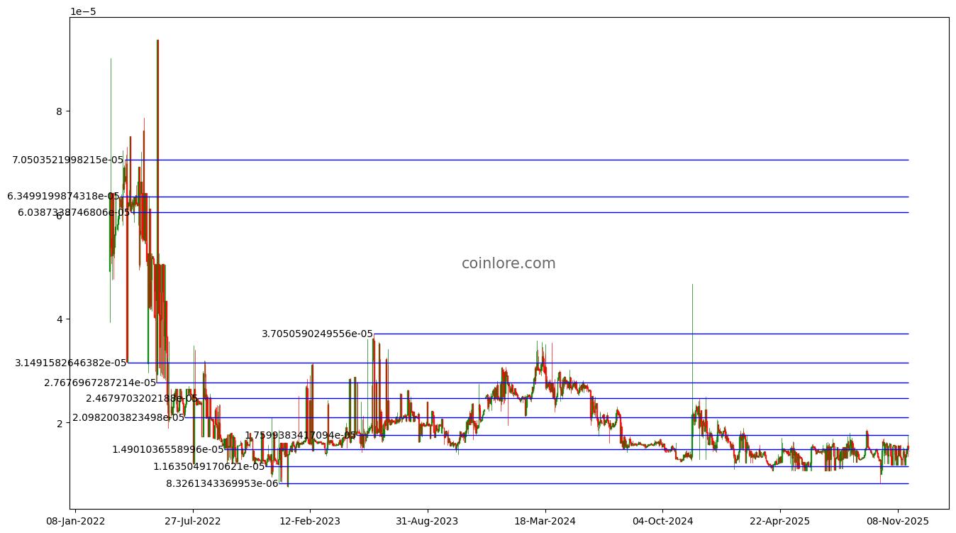 AgriNovusCoin Support and resistance levels