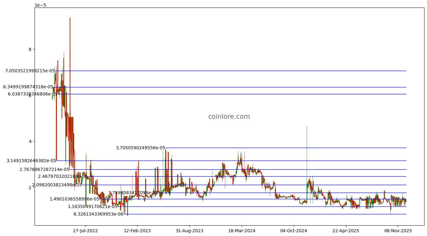 AgriNovusCoin Support and resistance levels