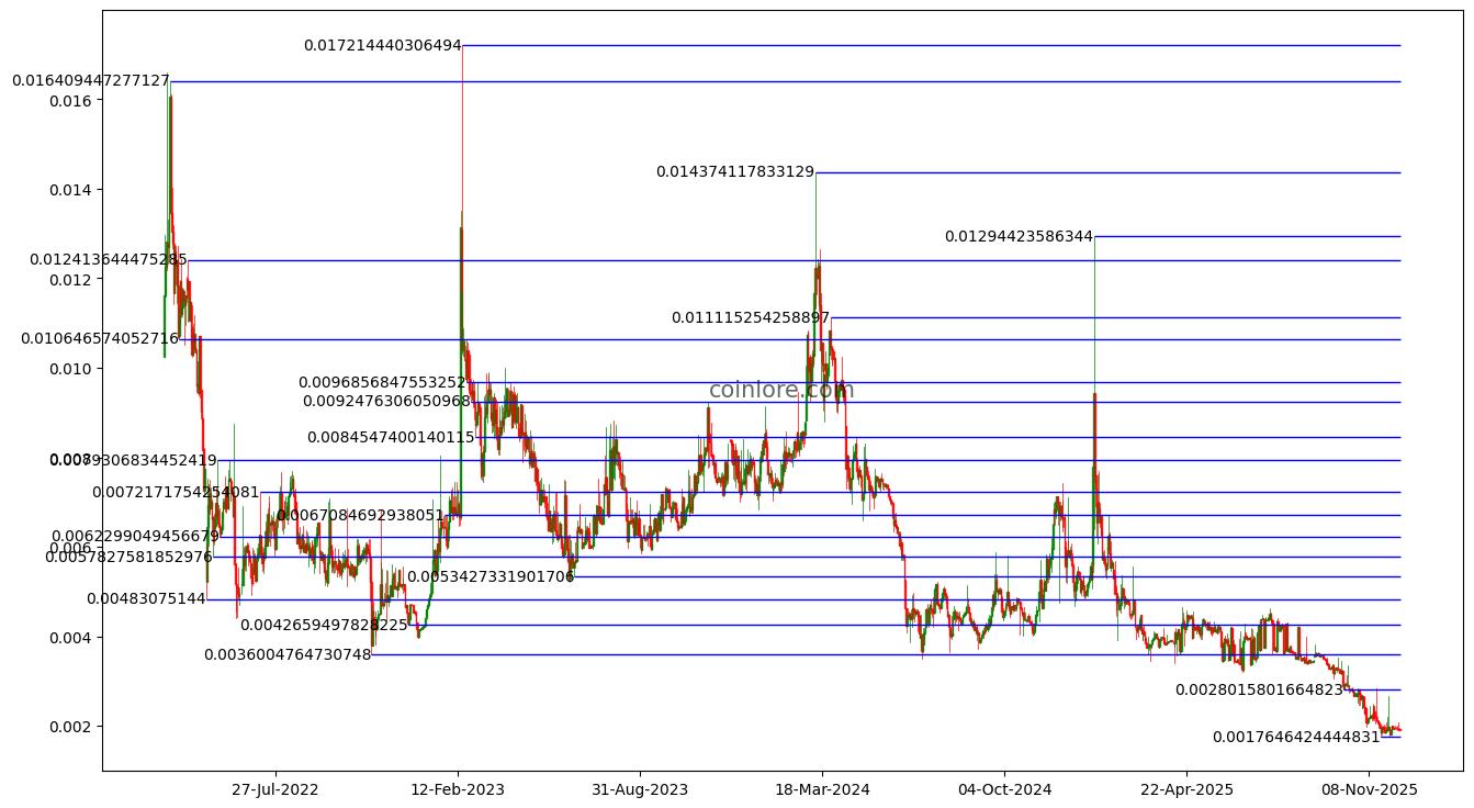AhaToken Support and resistance levels