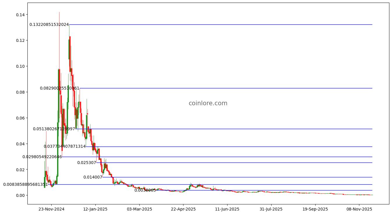AI Agent Layer Support and resistance levels