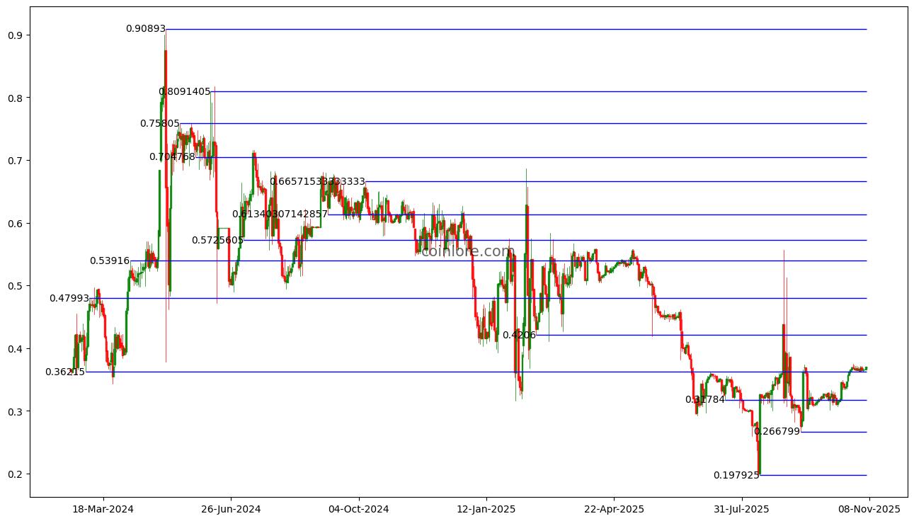 AI Analysis Token Support and resistance levels
