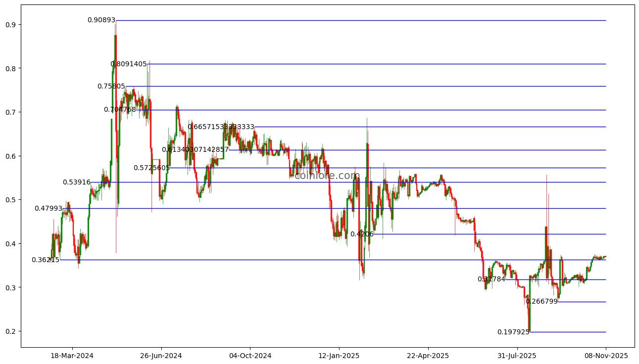 AI Analysis Token Support and resistance levels