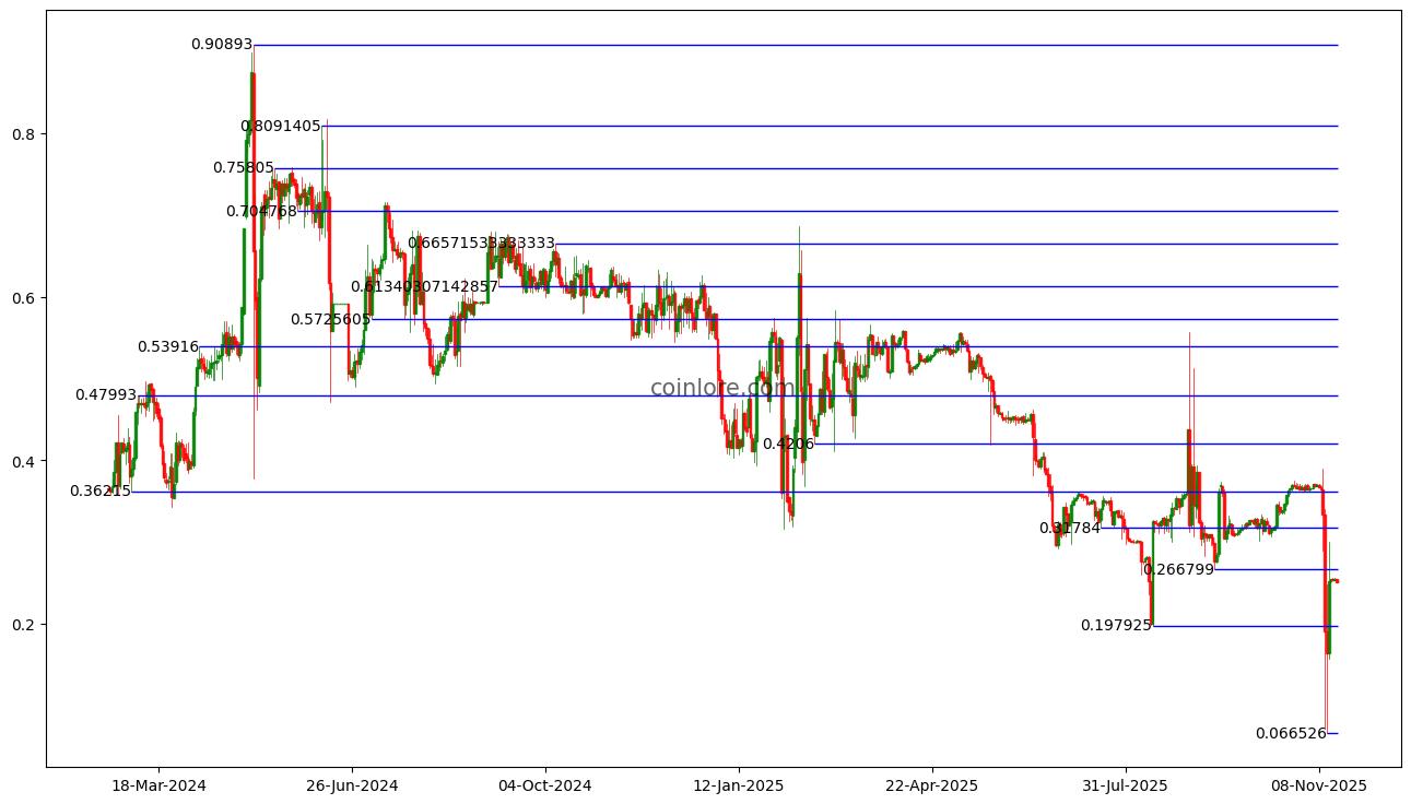 AI Analysis Token Support and resistance levels