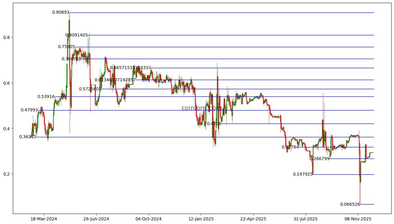AI Analysis Token Support and resistance levels