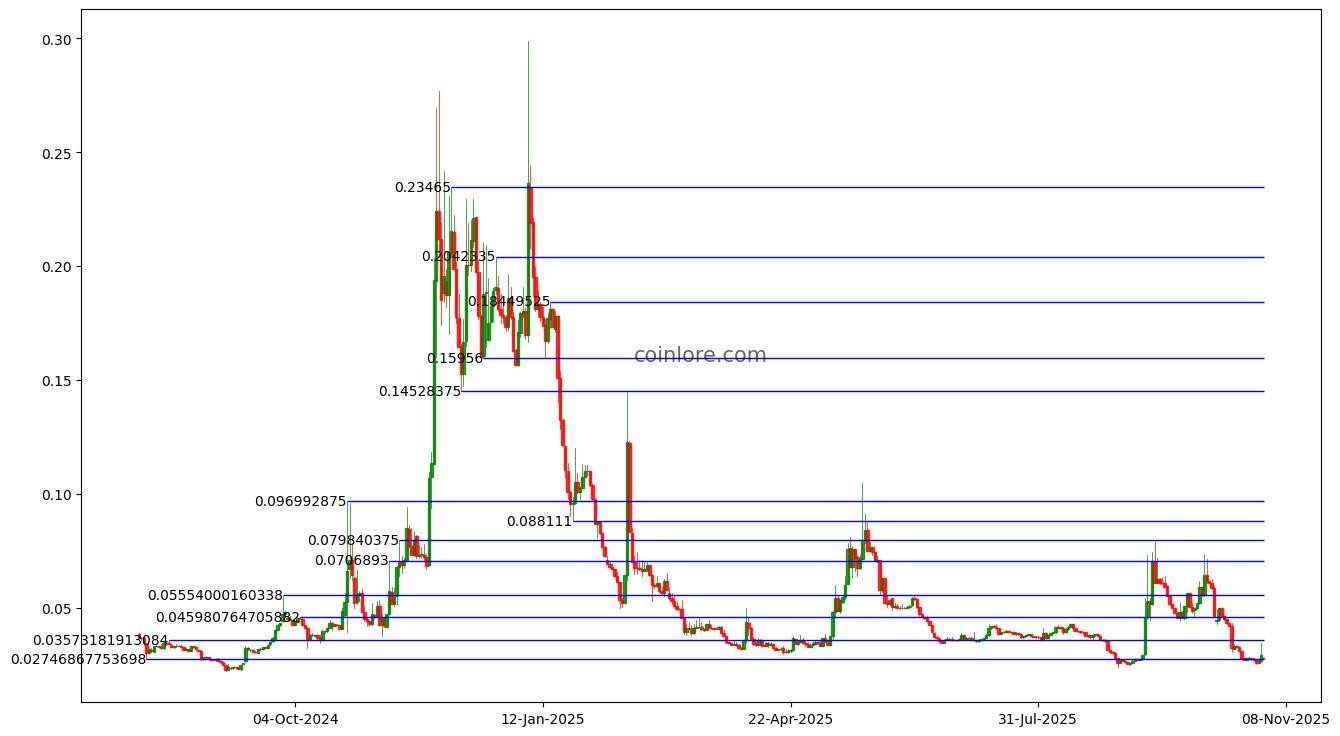 Neuron Support- und Widerstandsniveaus