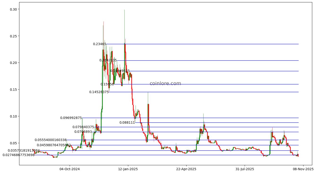 Neuron уровни поддержки и сопротивления